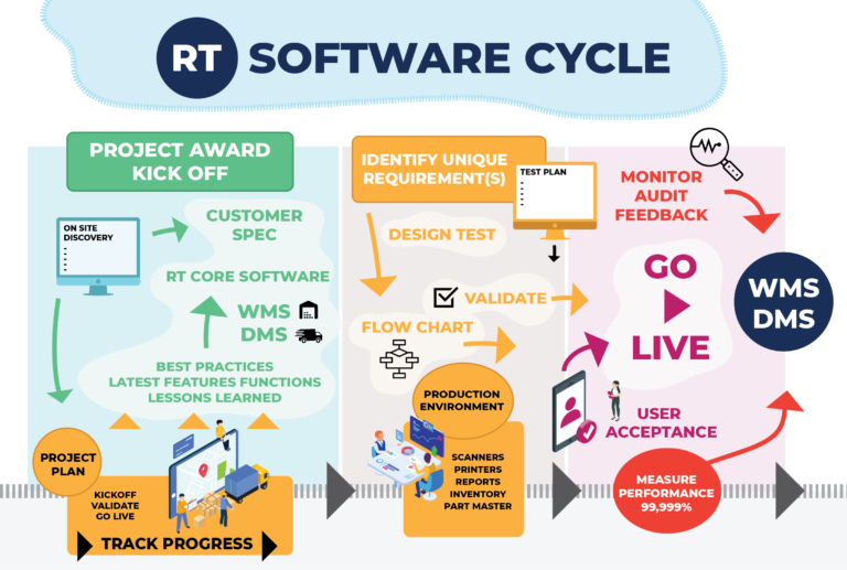 Integrations - RT Systems